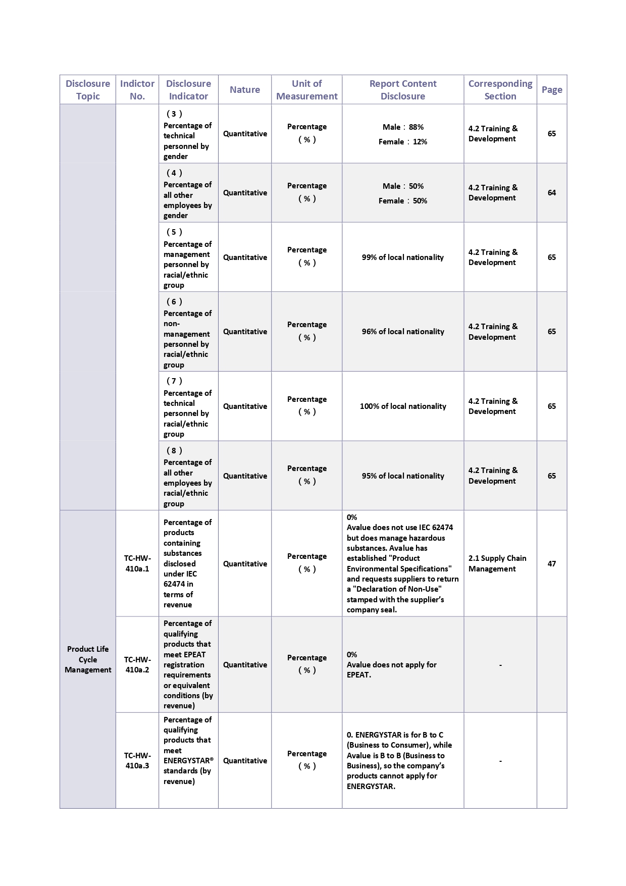 SASB Reference Table | All Articles | Articles | Avalue Technology